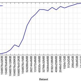 Storage Subsystem Performance Across A Range Of Synthetic Data Sets Download Scientific Diagram
