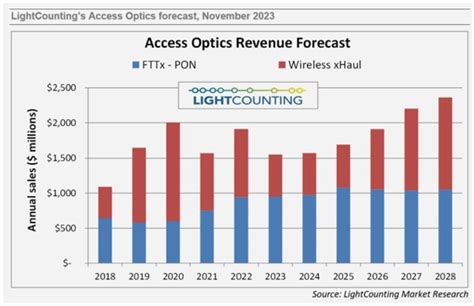Lightcounting：2023年光接入网市场将下滑20 通信世界网