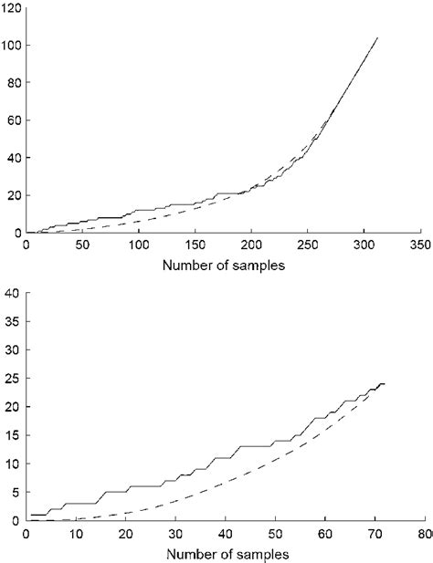 Cumulative Logistic Regression Predictions For The Oc Data All Download Scientific Diagram