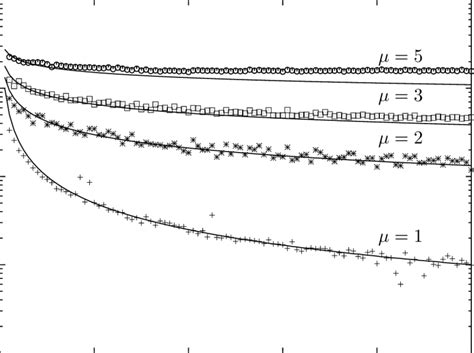 Results Of Monte Carlo Simulations Of The Ldm For Power Law Tailed Download Scientific Diagram