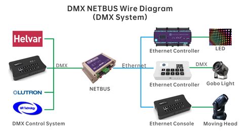 dmx udp dmx netbus dmx512 to rs485 udp ethernet dmx controller dmx