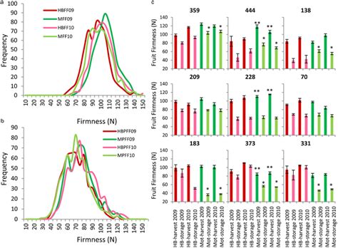 Analysis Of Apple Fruit Firmness Data Between Sites A Distribution Download Scientific