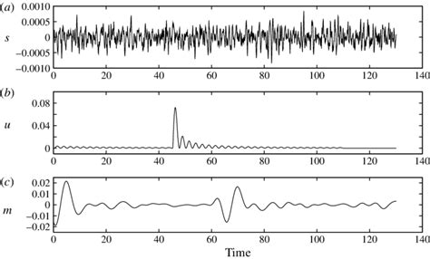 three alternative data sequences that define the first testing dataset