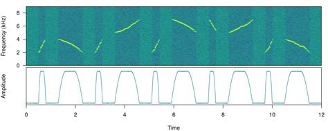 Bioacoustic Data Analysis With R Ohun Optimizing Acoustic Signal Detection