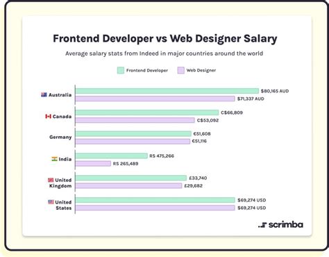 Prasanth J G On Linkedin Frontend Developer Vs Web Designer Salary We