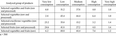 Frequency Of Consumption Of Each Group Of Analysed Vegetables And Download Scientific Diagram