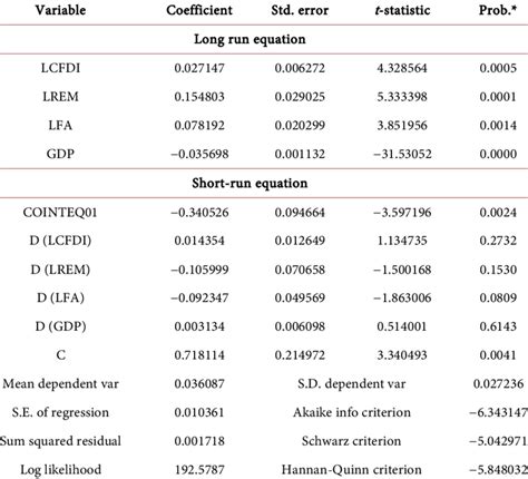 Ardl Results Dependent Variable Hcg Download Scientific Diagram