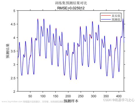 时序预测 Matlab实现pso Lssvm粒子群算法优化最小二乘支持向量机时间序列预测未来 Toy模板网