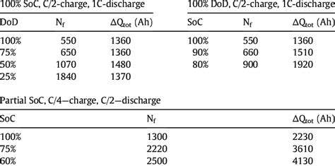 Total Charge Throughput Δq Tot Until Reaching End Of Life N F 80