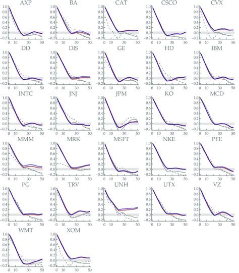 Figure A4 Autocorrelations Of Forecast Errors E T Y H T − Y H Download High Resolution