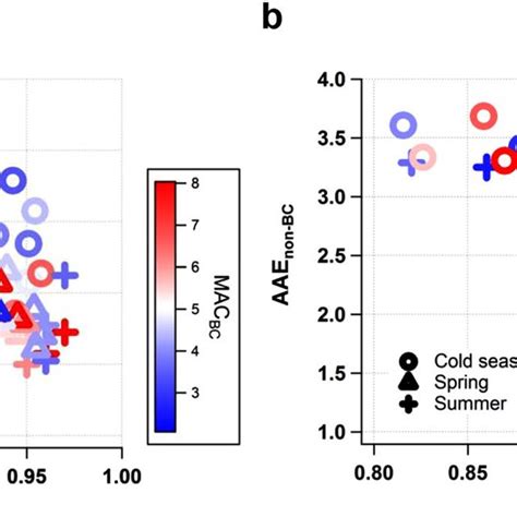 Relationship Between Ssa And Aae Of Aerosol Shown By Mass Absorption