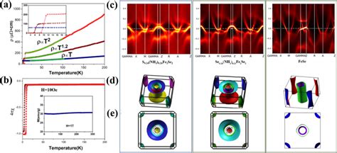 A Temperature Dependence Of The Resistivity Of S Sex Nh3 Yfe2se2 Single Download Scientific