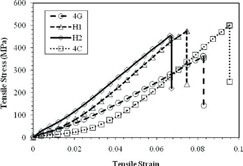 Stress Strain Curves Of Woven Fabric Composites With Different Layer