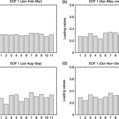The Power Spectrum Of The Temporal Amplitude Of The Most Dominant Eof