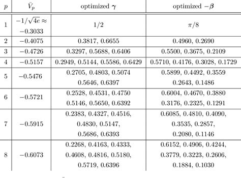 Table 1 From The Quantum Approximate Optimization Algorithm And The Sherrington Kirkpatrick