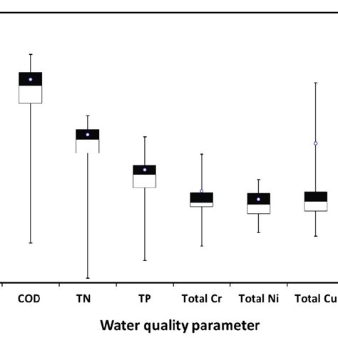 Event Mean Concentrations Of The Pollutants In The Influent Download