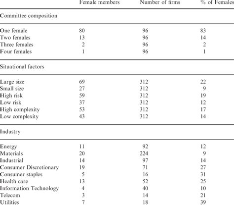 Demographics Of Audit Committees With Female Members Download Scientific Diagram