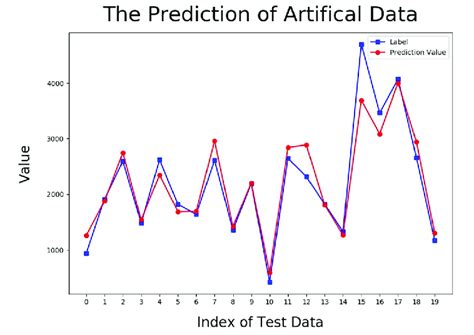 Prediction Results On An Artificial Dataset Download Scientific Diagram