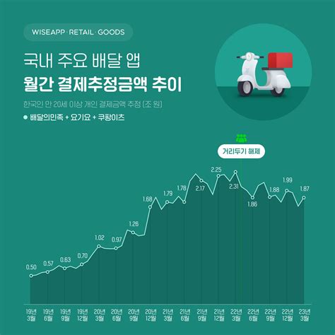 지난 3월 배달 앱 3사 결제 추정금액 전월 대비 소폭 상승 플래텀