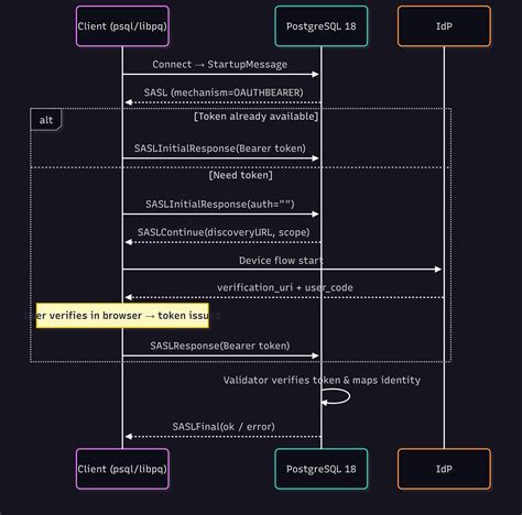 Postgresql 18s Oauth2 Authentication Overview How It Works