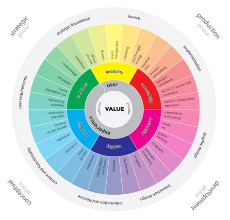 Quelle Est La Différence Entre Ux Design Et Ui Design