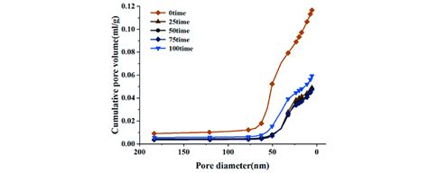 Relationship Between Pore Size Distribution And Cumulative Mercury