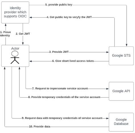Keyless Authentication Using Github Actions And Google Cloud Devoteam G Cloud