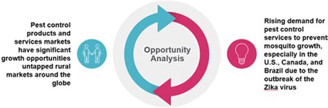 Pest Control Services Market Size Trends And Forecast To 2027