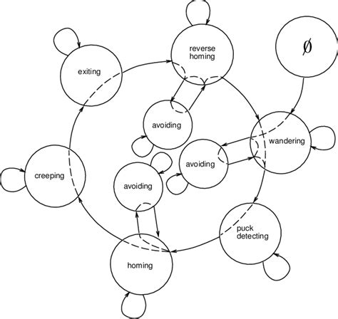 State Diagram Of The Foraging Robot Behaviors From Goldberg Et Al The Download Scientific