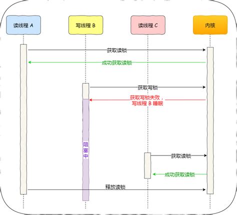 面试官你说说互斥锁自旋锁读写锁悲观锁乐观锁的应用场景 知乎