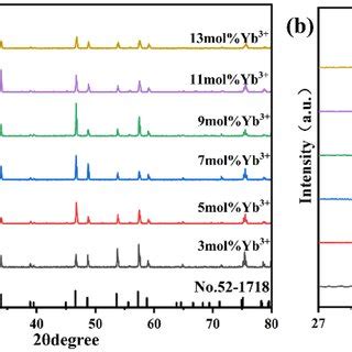 a XRD patterns of NBW Ho³ x Yb³ and the main peak patterns b of Download Scientific