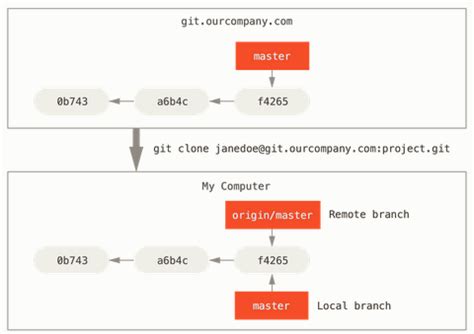 Tutorial Git And GitHub Terminologies 2018