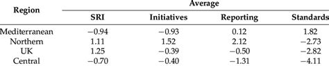 Region Average Of Indicators Categorization Download Scientific Diagram