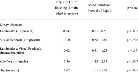 3 Logistic Regression Of Drop Out Download Table