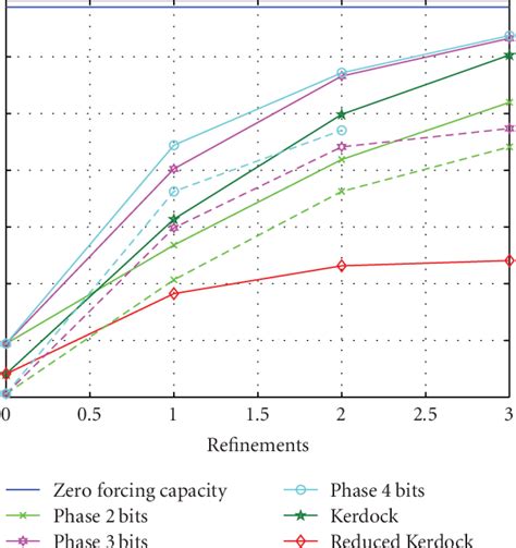 Sum Rate Performance Of Multiuser Mimo With N T U 2 At Snr 20 Db