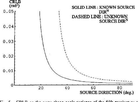 Figure 4 From The Cramer Rao Lower Bound For Towed Array Shape