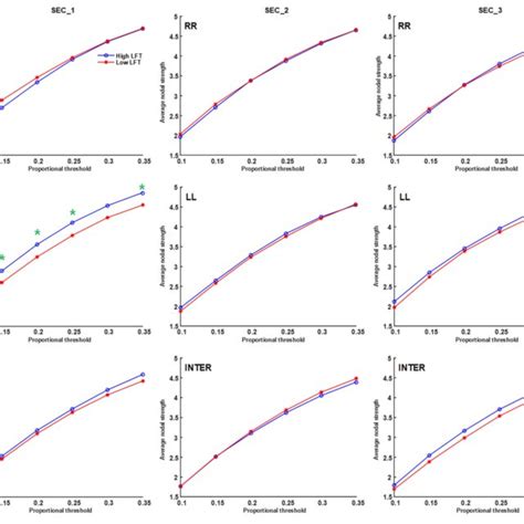 Average Nodal Strength Of The Inter Hemispheric And The Download