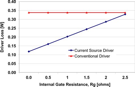 Current Source Driver Loss As A Function Of Mosfet Gate Resistance Download Scientific Diagram
