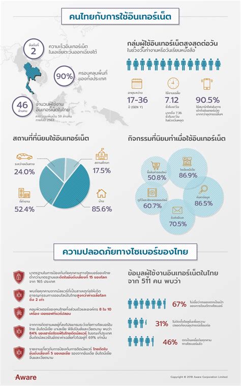 การรักษาความปลอดภัยทางเทคโนโลยี It Security ความสำคัญ