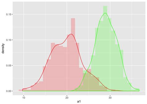 R语言中的直方图和密度图画法 知乎