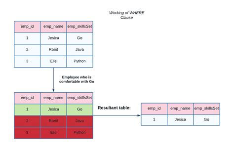 Where Clause Naukri Code 360