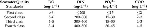 Do Din Po 4 3− And Cod Limits According To The Chinese Seawater