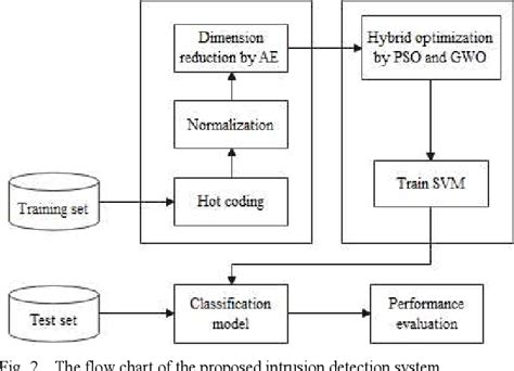 Figure 1 From An Intrusion Detection System Based On Pso Gwo Hybrid Optimized Support Vector