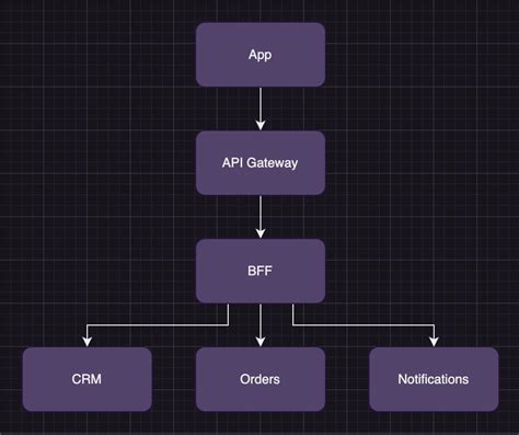 Build A GraphQL Gateway Combine Stitch Or Merge Any Datasource Pylogix