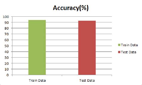 Accuracy Of The Training Set And Testing Set Download Scientific Diagram