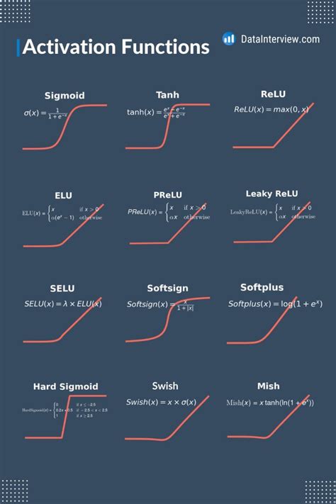 Bilal Ahmed On Linkedin Neural Network Activation Functions Explained