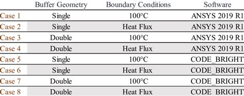 13 Analysis Type Buffer Type And Bcs Of The Model Download Scientific Diagram