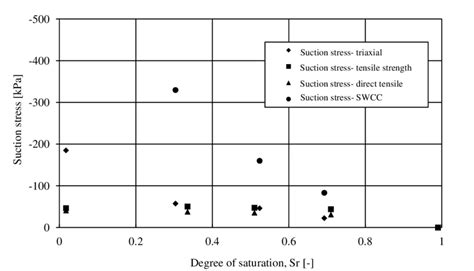 Determination Of Suction Stress Derived From Triaxial Tests Equation
