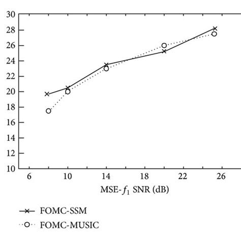 Mse Of Estimation Frequency At Different Method And Snr Download