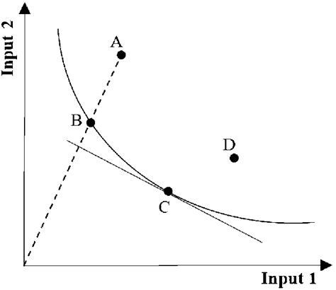 Illustration Of The Classical Decomposition Of Economic Efficiency